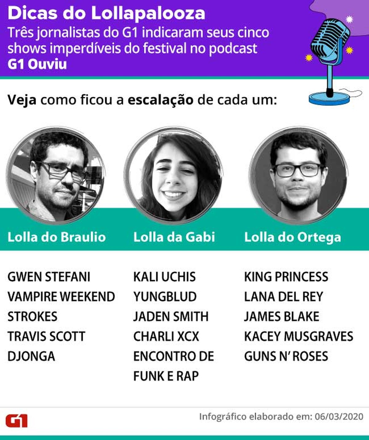Guia do Lollapalooza 2020: G1 indica os shows imperdíveis do festival ...