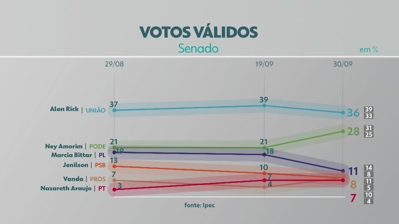 Ipec, votos válidos: Alan Rick tem 36% e Ney Amorim 28% na disputa para ...