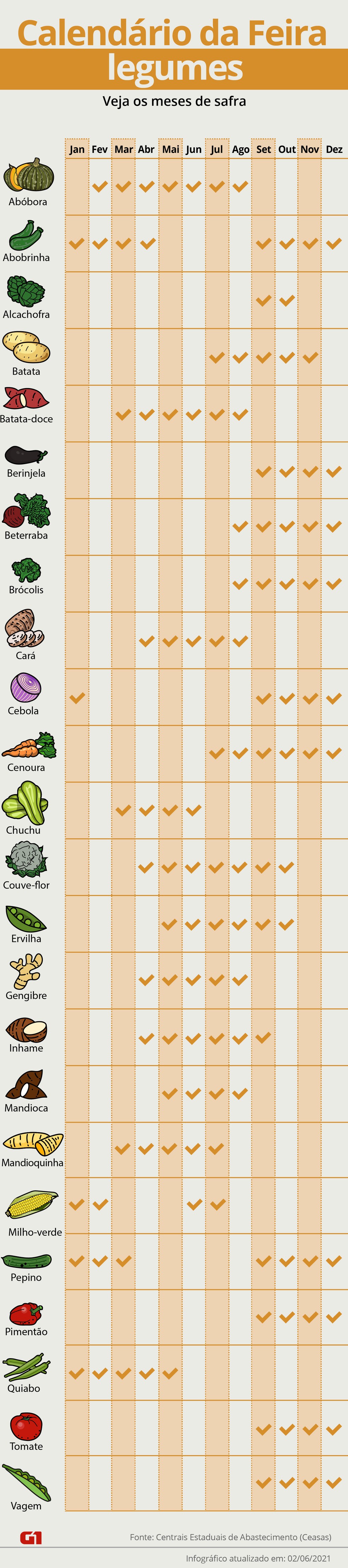 Tabela De Nomes De Vegetais Conheça As Frutas, Vegetais E Legumes De