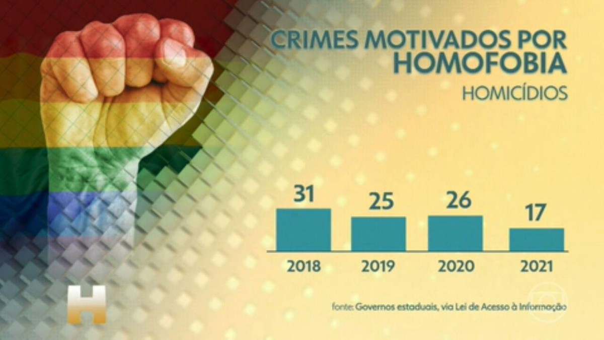 Crimes de homofobia sobem no Brasil e vítimas relatam dificuldade de ...