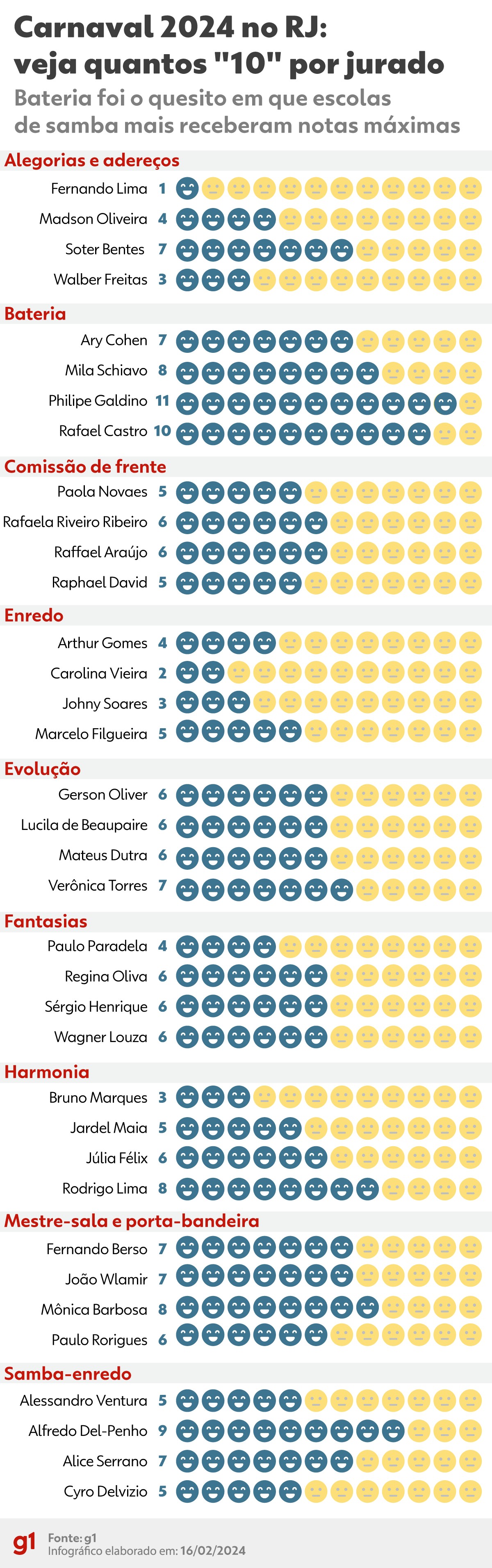 Jurado mais 'carrasco' do carnaval do Rio deu apenas uma nota 10; o ...