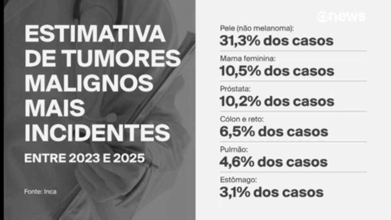 Inca divulga estimativas de incidência de tipos de câncer no Brasil ...