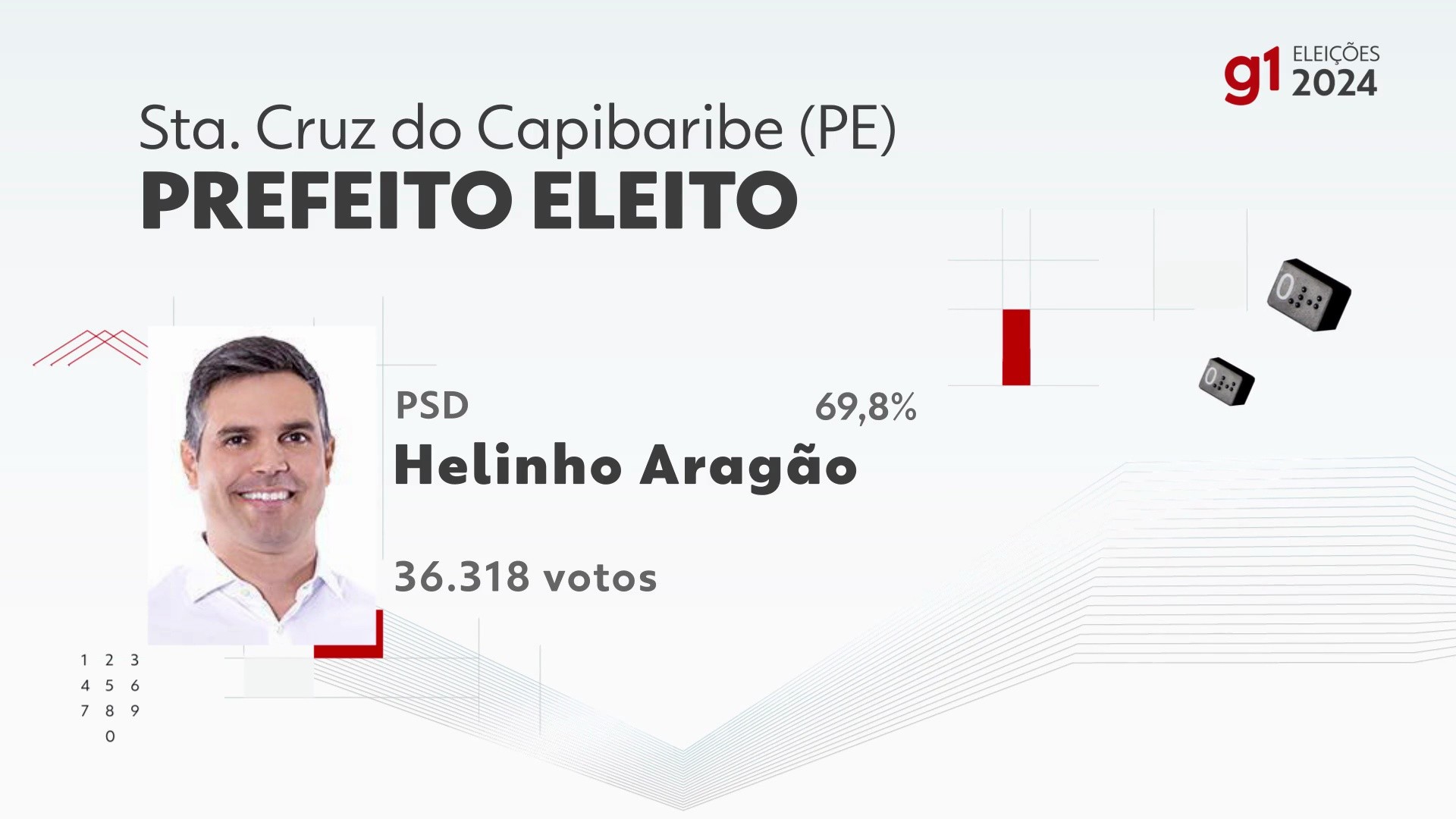 Eleições 2024 em Santa Cruz do Capibaribe: votação na 109ª zona ...