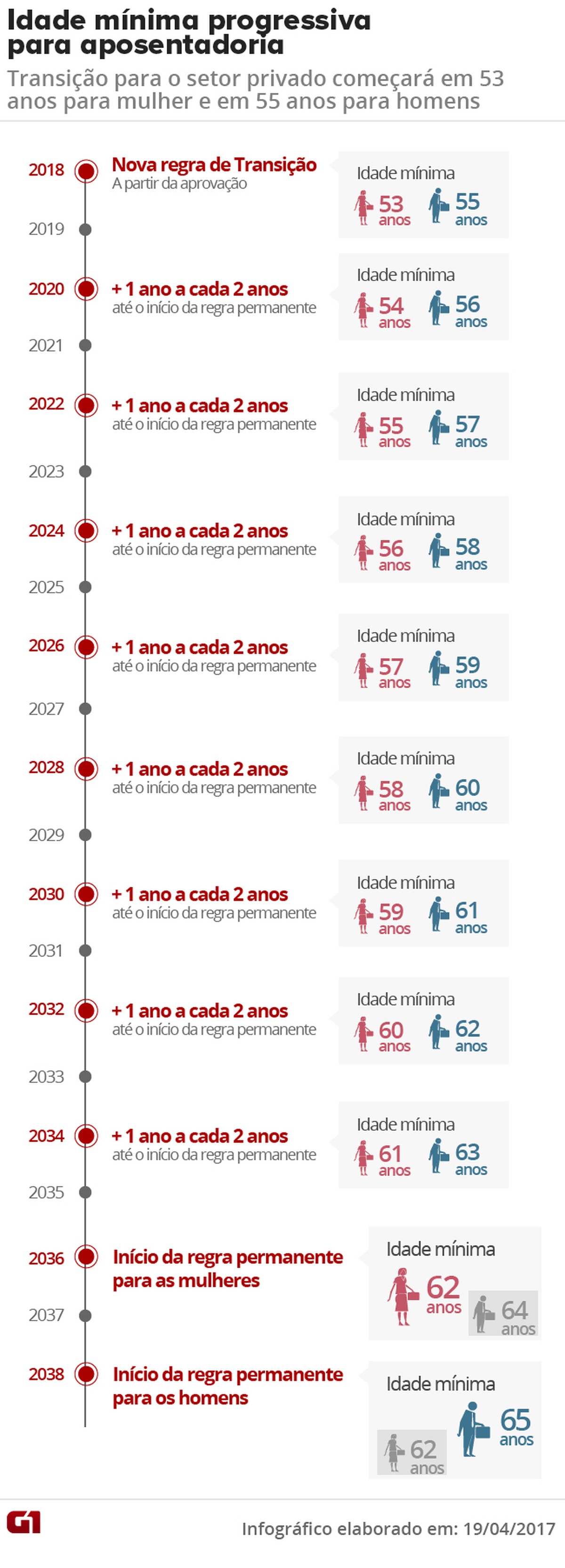 Relator propõe idade mínima progressiva para aposentadoria de mulheres ...