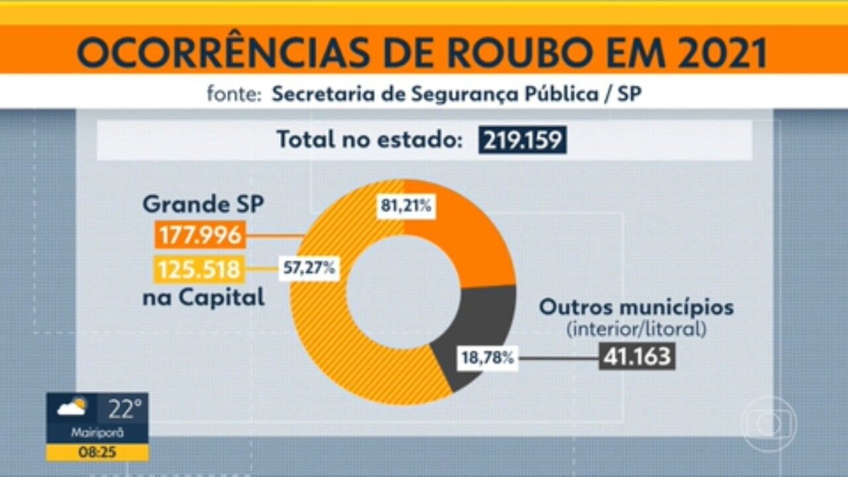 Estado de SP registra 642 roubos por dia em janeiro de 2022 | São Paulo ...