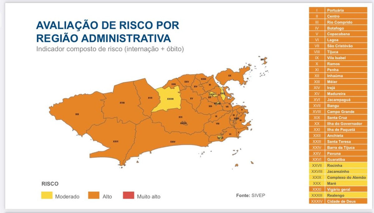 Rio tem 28 regiões com alto risco para Covid-19, dez a mais que na ...