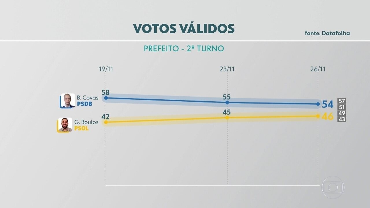 Na reta final do 2º turno, eleições em SP, Rio e Recife afetam disputa ...