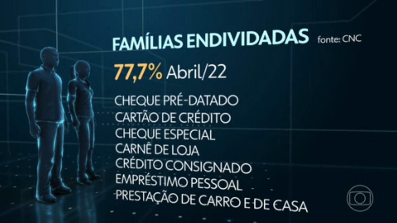 Endividamento das famílias bate recorde em abril | Jornal Nacional | G1