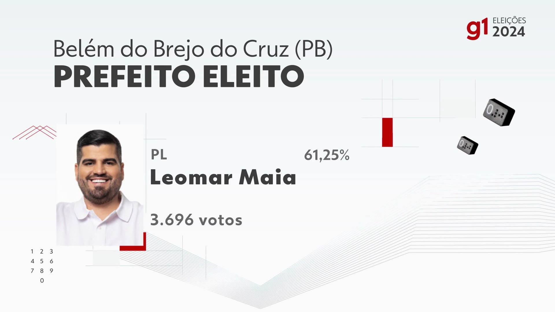 Eleições 2024 em Belém do Brejo do Cruz: votação na 38ª zona eleitoral ...