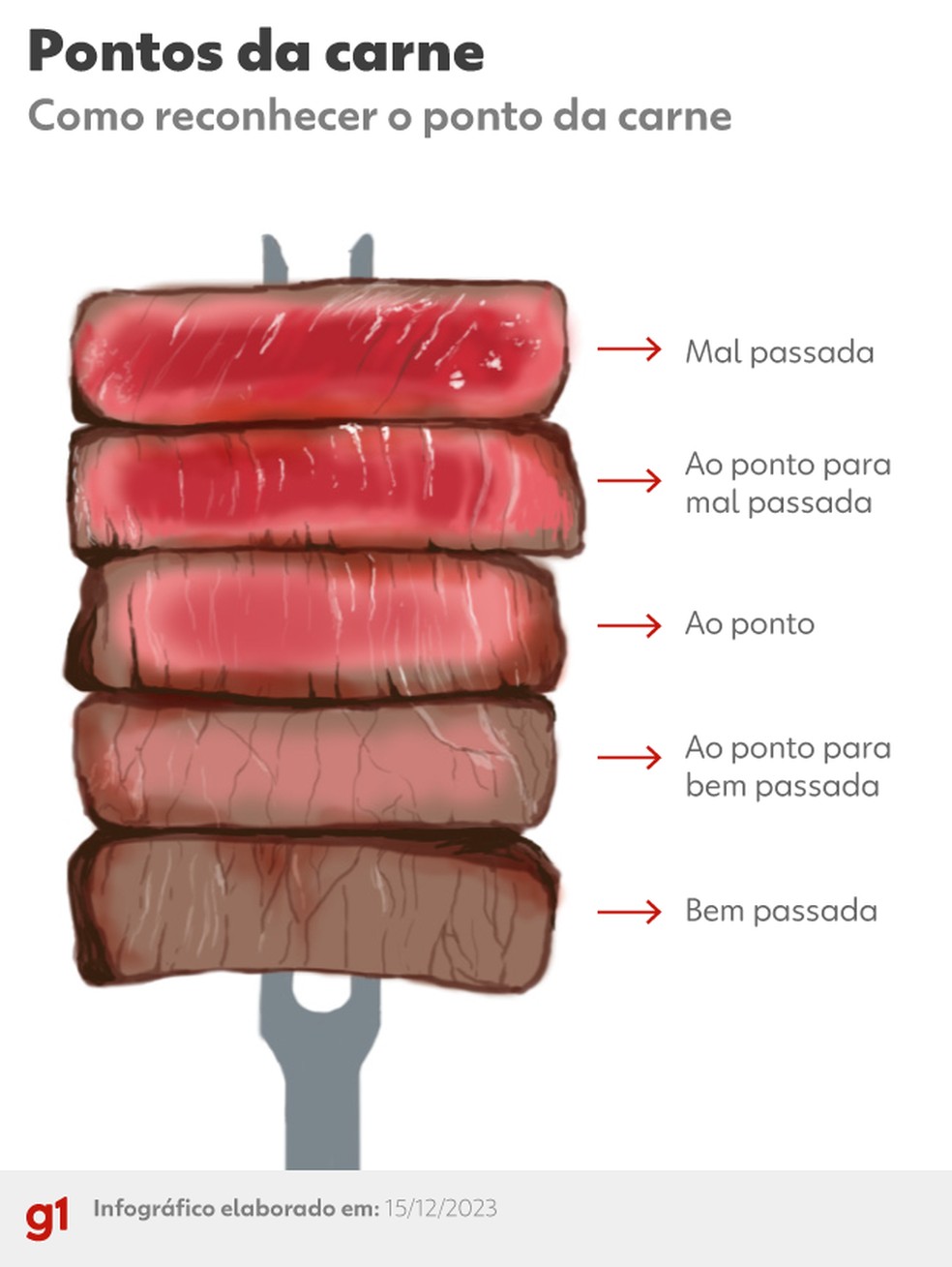 Mal passada, ao ponto ou bem passada: existe ponto certo para comer ...