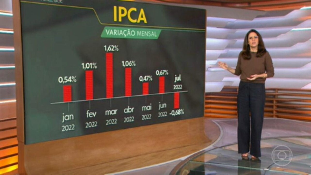 IPCA: Brasil registra deflação de 0,68% em julho, mas no acumulado em ...