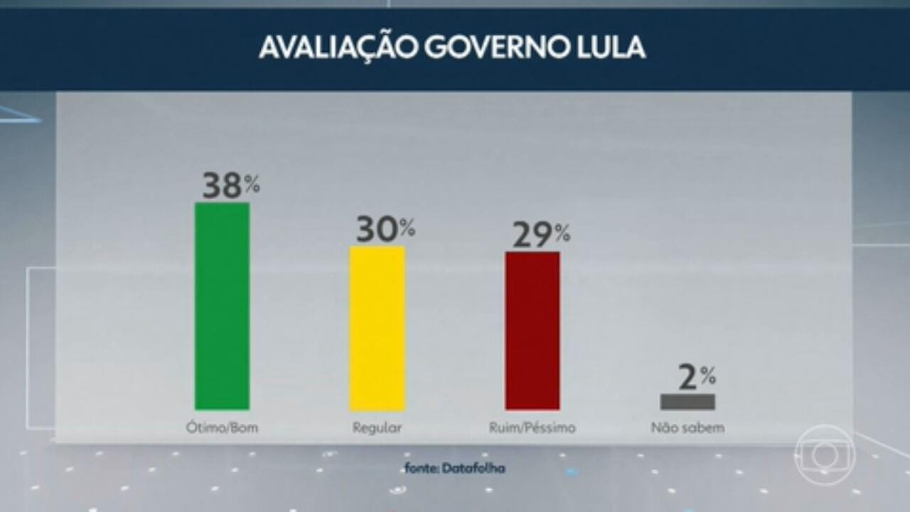 Datafolha: Lula é aprovado por 38% e reprovado por 29% | Política | G1