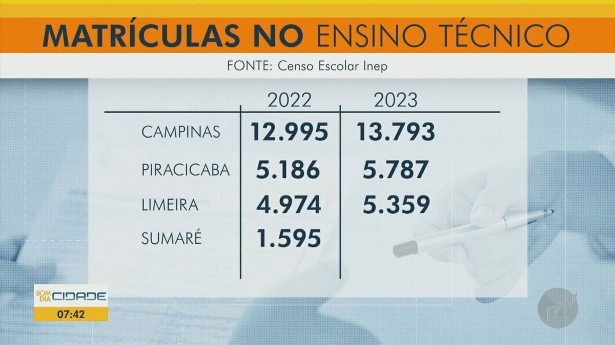 Procura por cursos técnicos cresce até 11,5% em cidades da região de ...