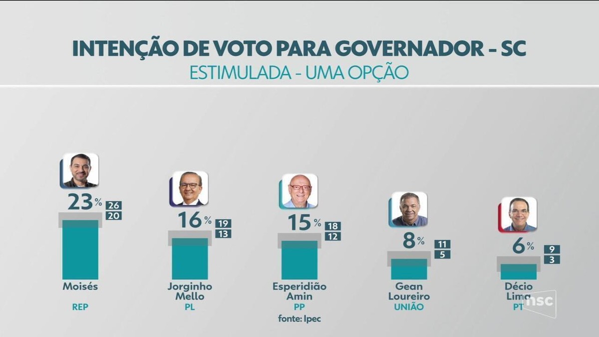 Pesquisa Ipec Em Santa Catarina Moisés Tem 23 Jorginho Mello 16