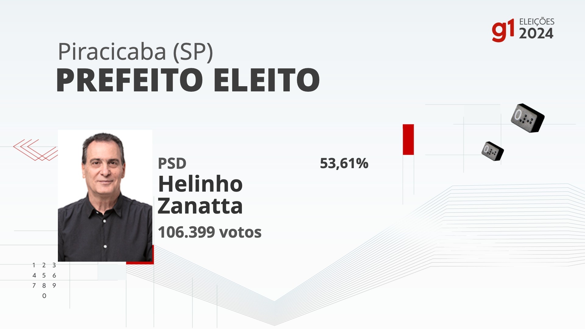 Eleições 2024 em Piracicaba: votação na 270ª zona eleitoral, Ee ...