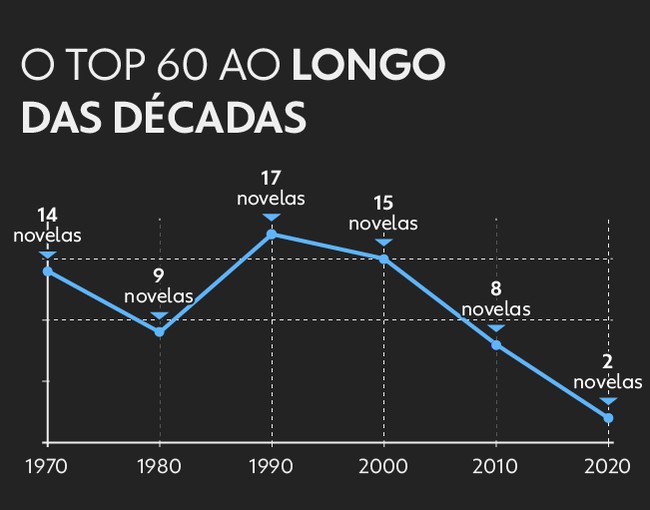 Década de 1990 foi a época que mais teve novelas excelentes | G1