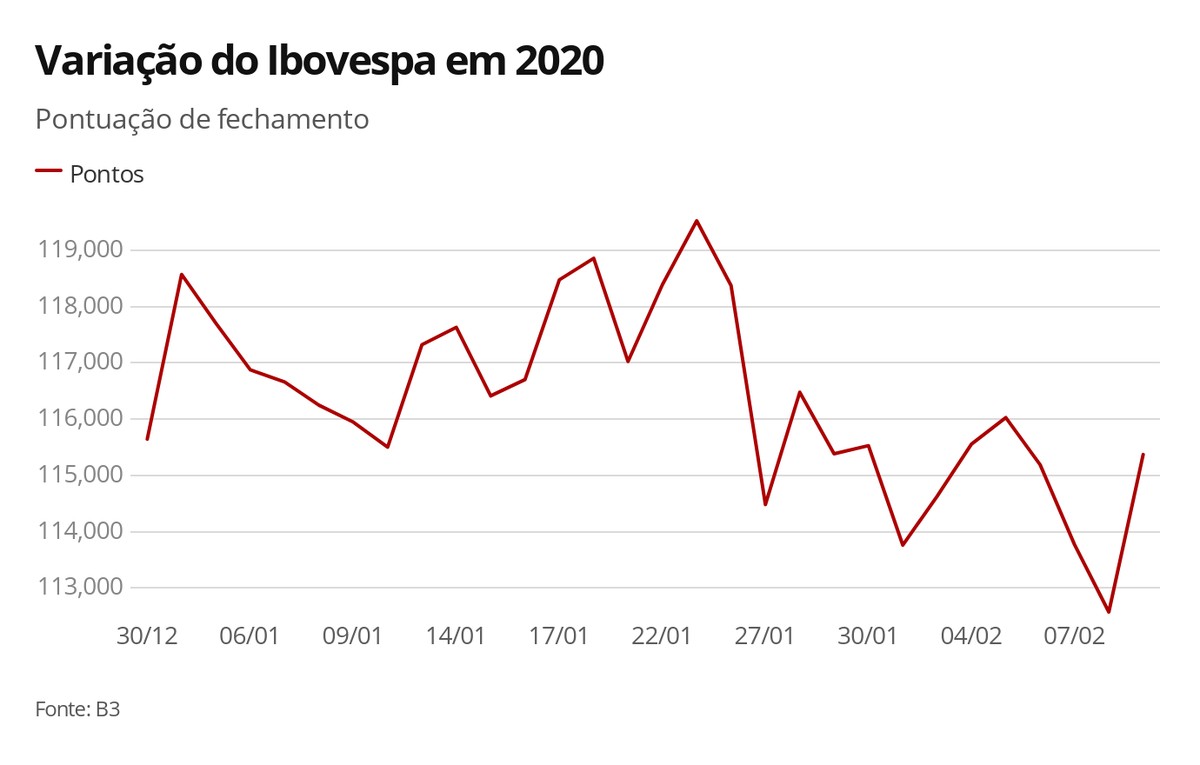 Bovespa fecha em forte alta e retoma patamar de 115 mil pontos ...