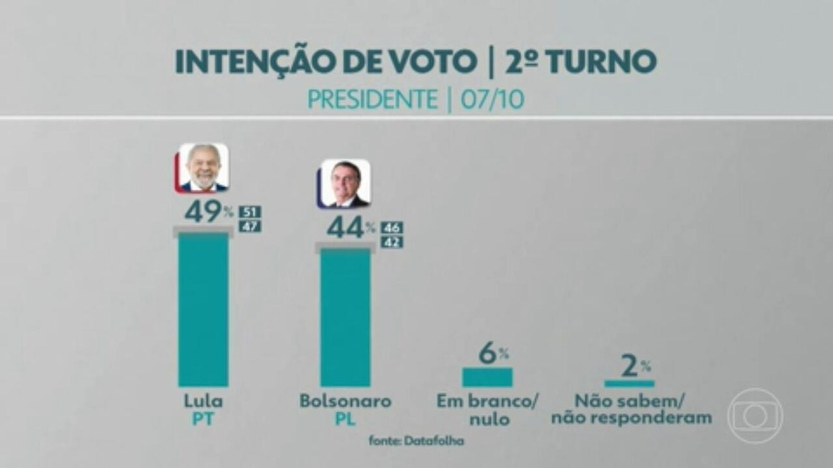 Datafolha Lula Tem 49 No 2º Turno E Bolsonaro 44 Jornal Nacional