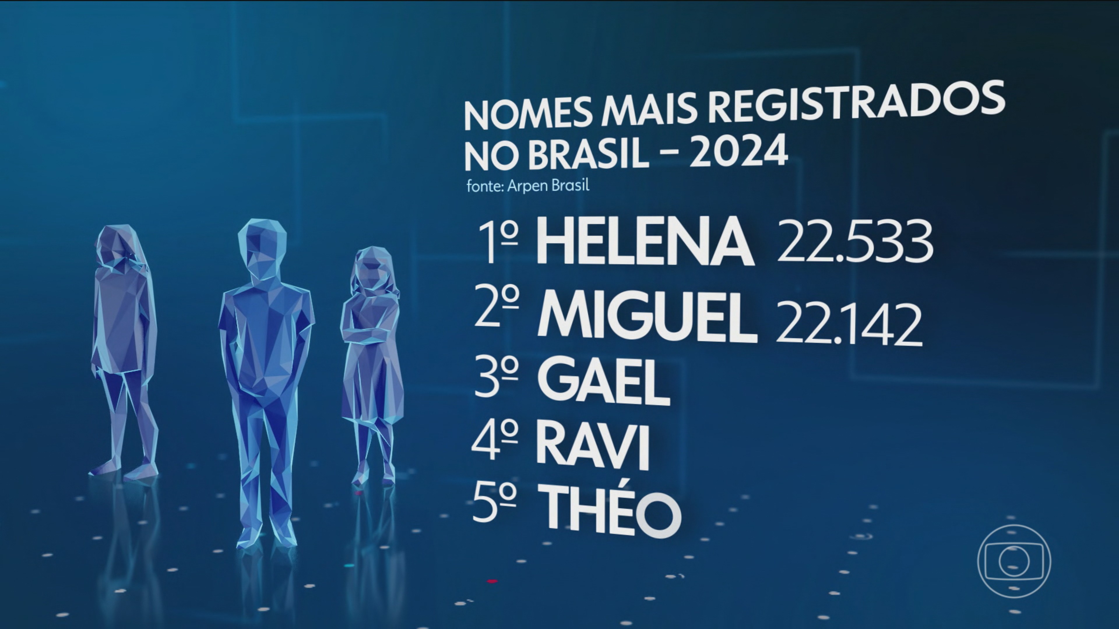 Helena é o nome preferido dos brasileiros na hora de registrar os ...
