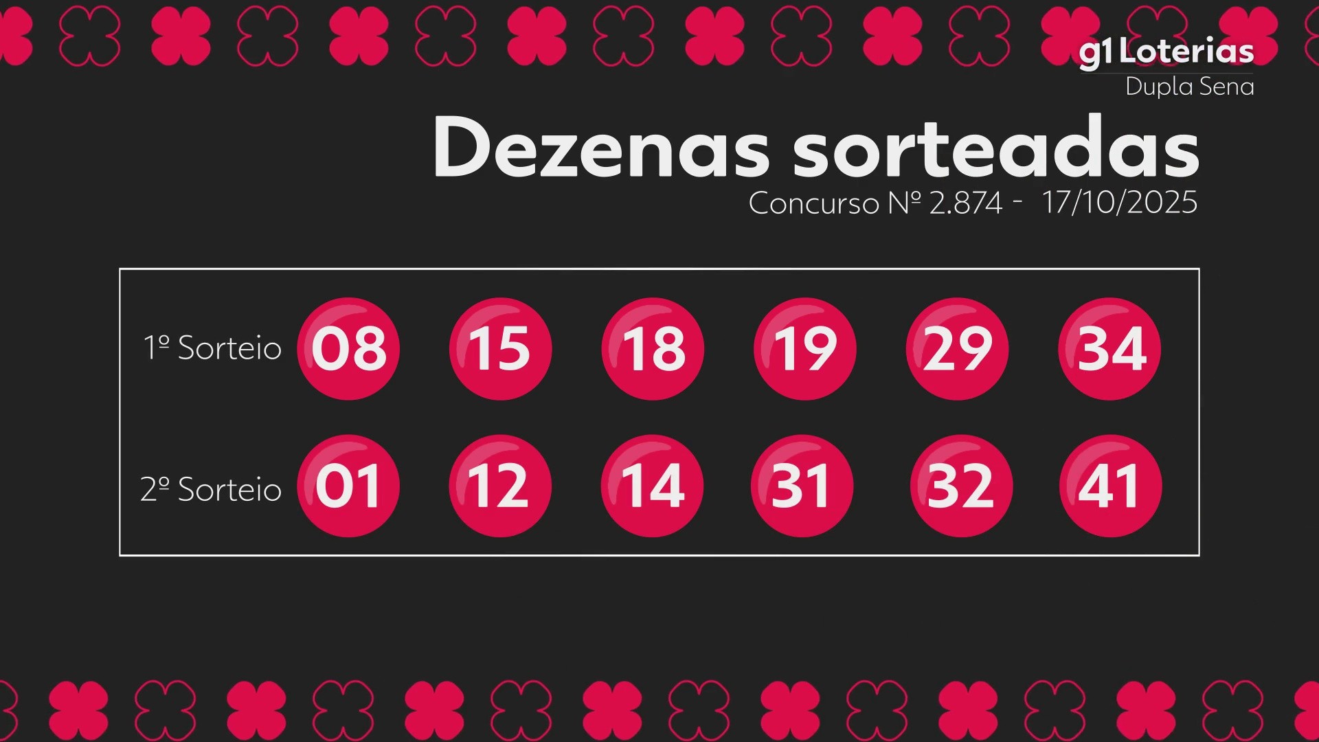 Dupla Sena hoje: resultado do concurso 2874 e números sorteados | G1