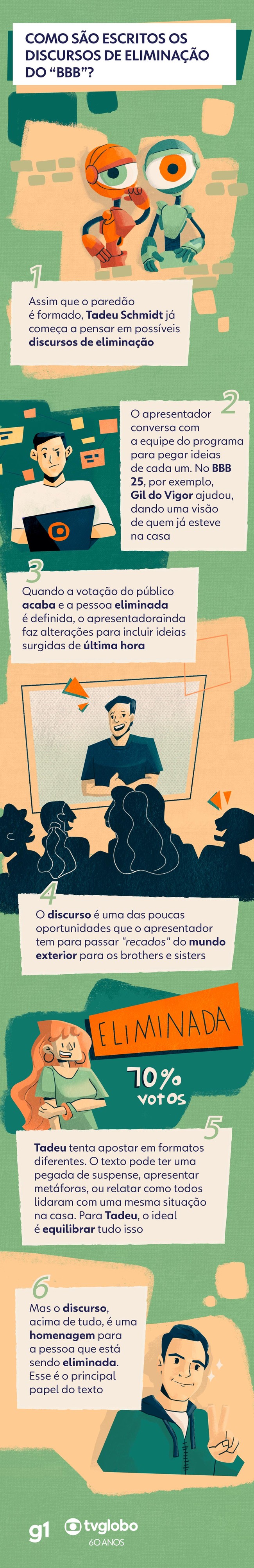 Como são escritos os discursos de eliminação do 'BBB'? | G1