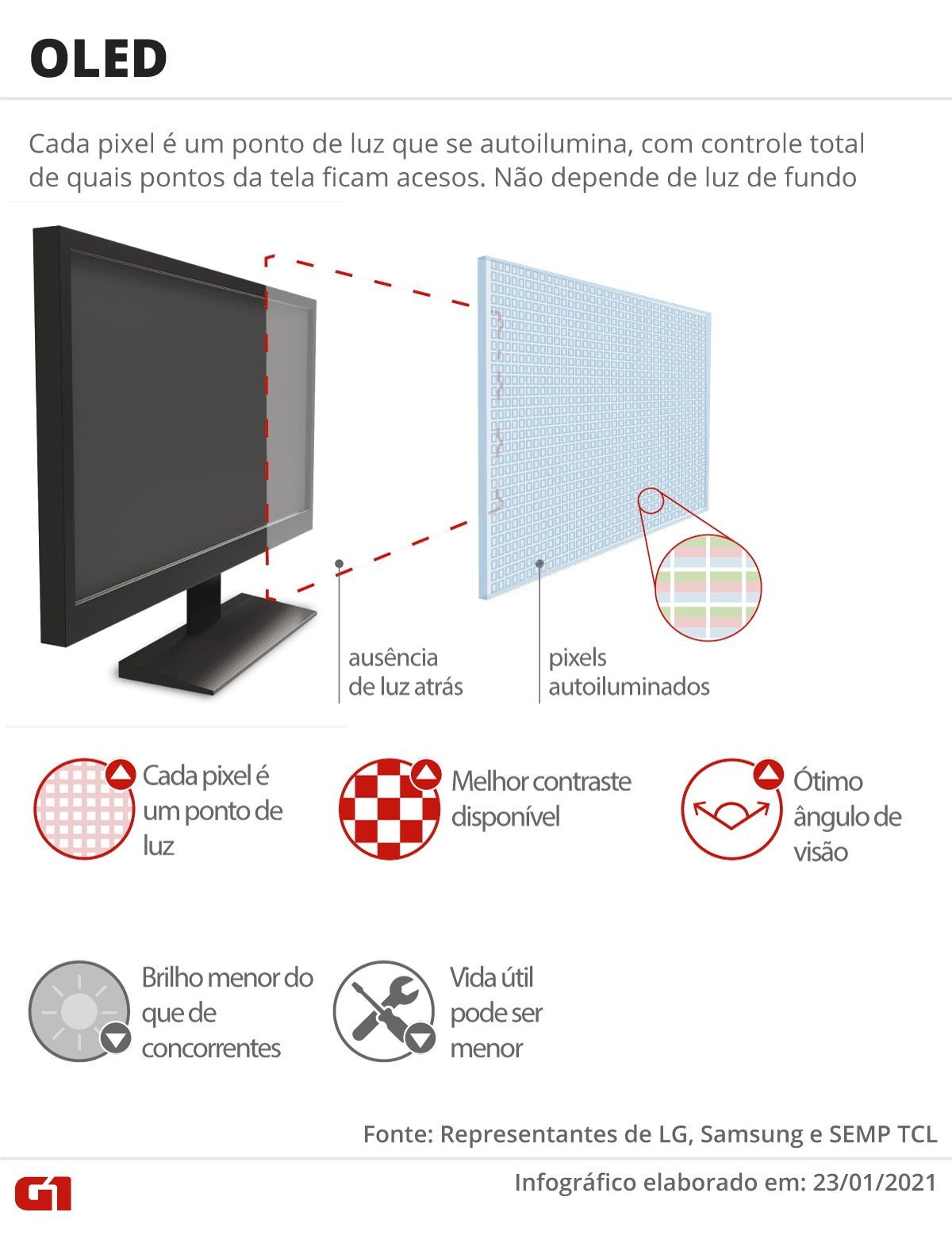 TV OLED ou QLED? Conheça as diferenças entre as tecnologias usadas nas ...