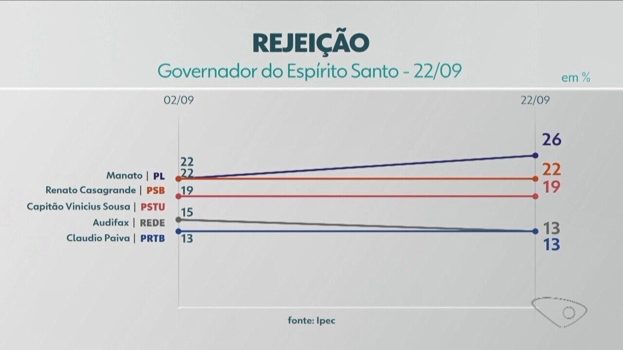 Pesquisa Ipec no ES: Manato tem 26% e Casagrande 22% de rejeição ...