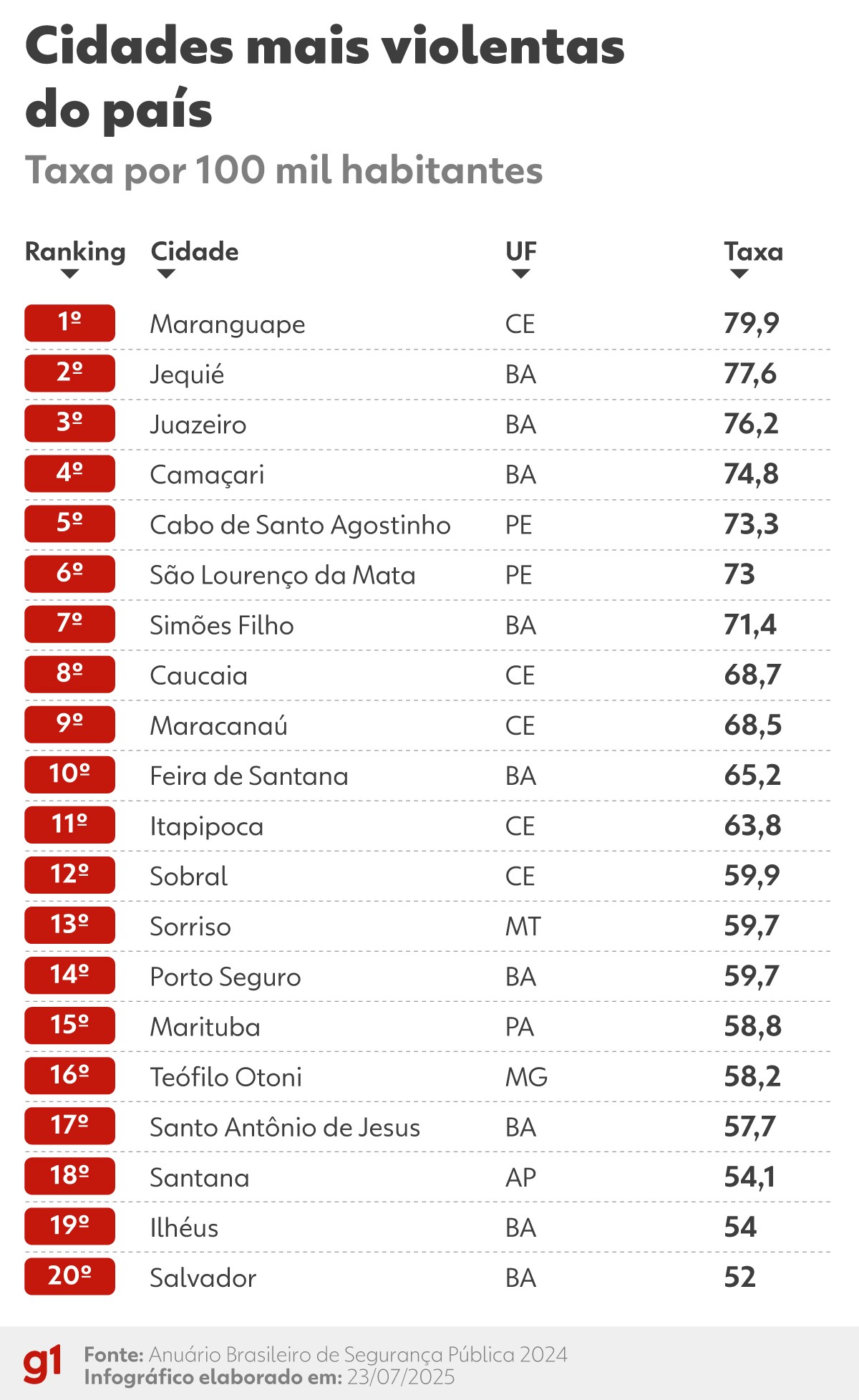 Veja ranking das 20 cidades e dos estados mais violentos em 2024 | G1