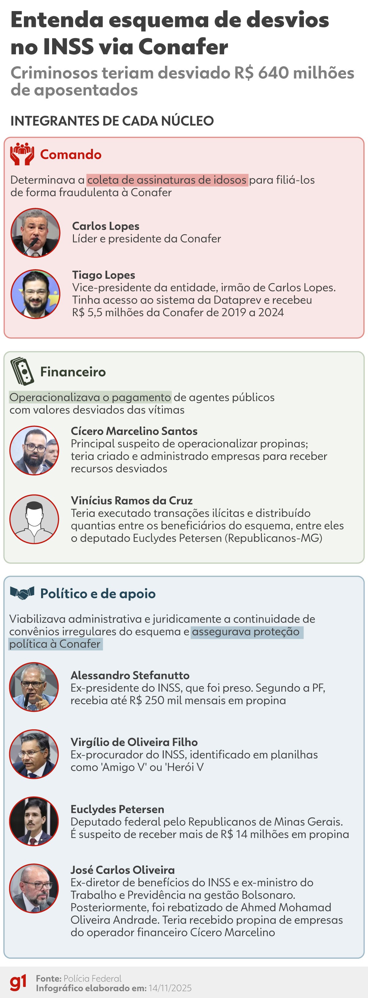 Fraude no INSS: esquema de desvios da Conafer tinha núcleos político ...