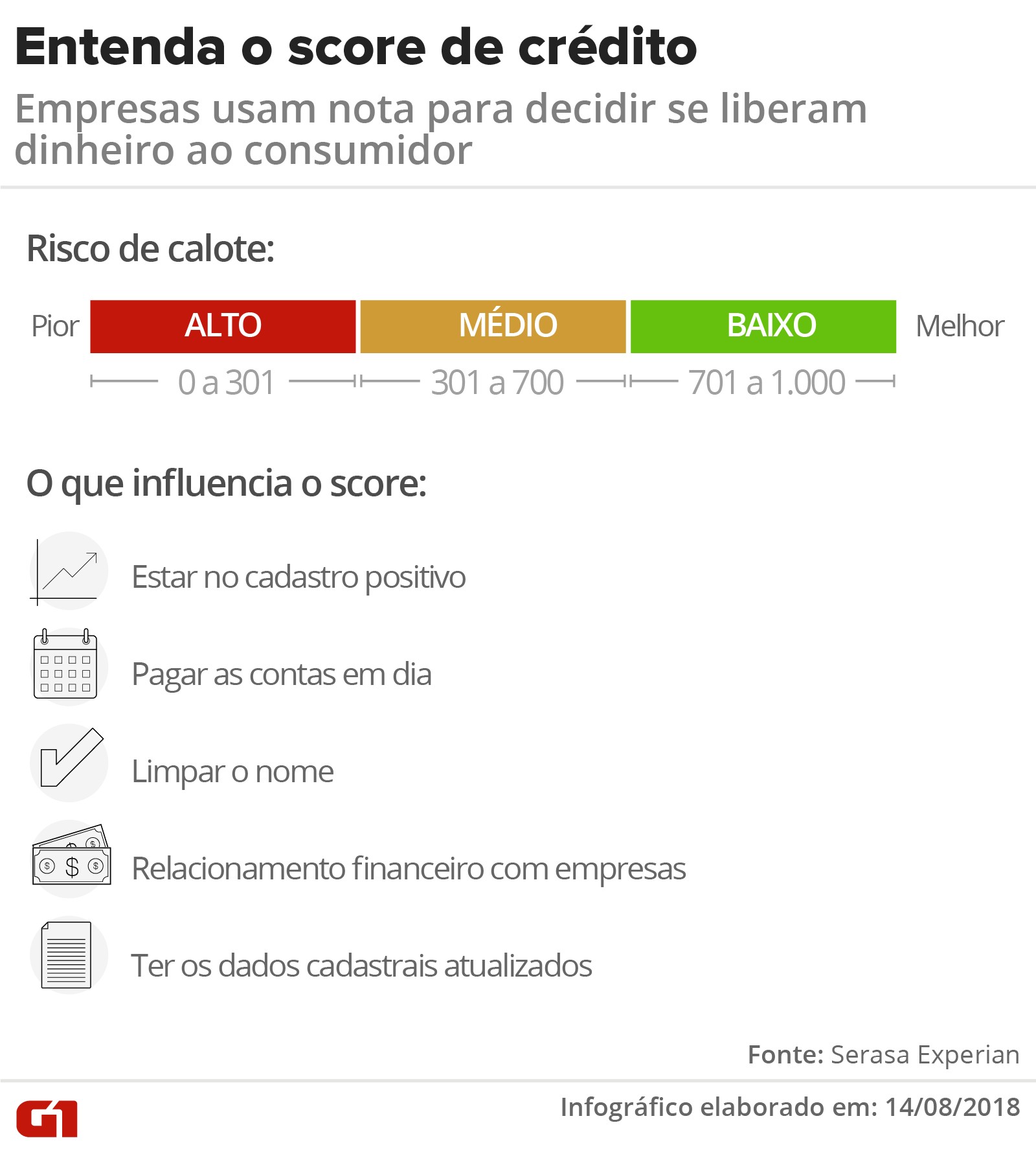 No Fim das Contas: saiba mais sobre o score de crédito, que influencia ...
