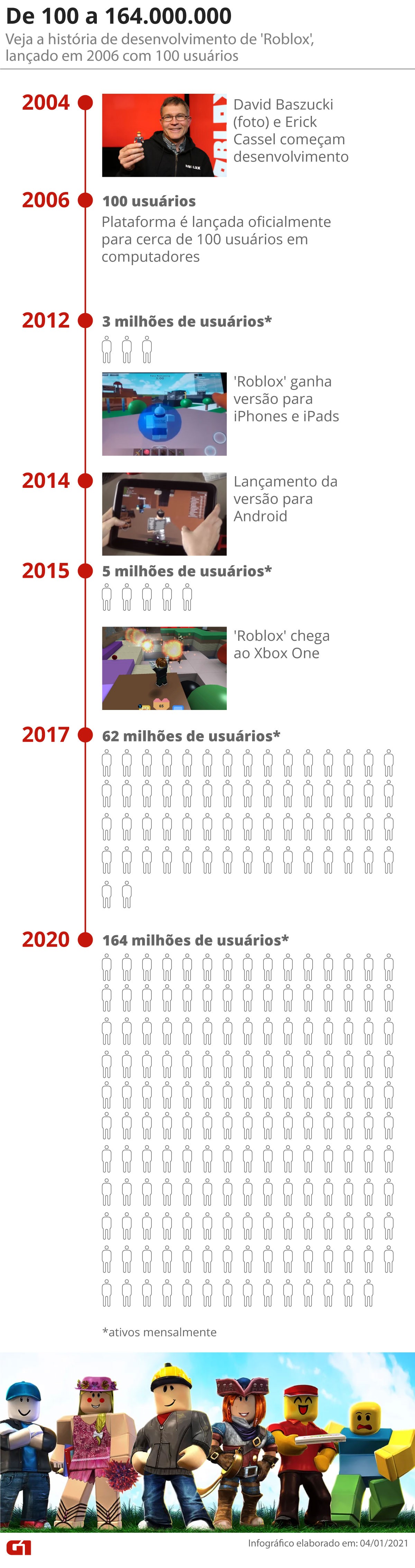 'Roblox': Entenda o que é a plataforma de games que virou fenômeno ...