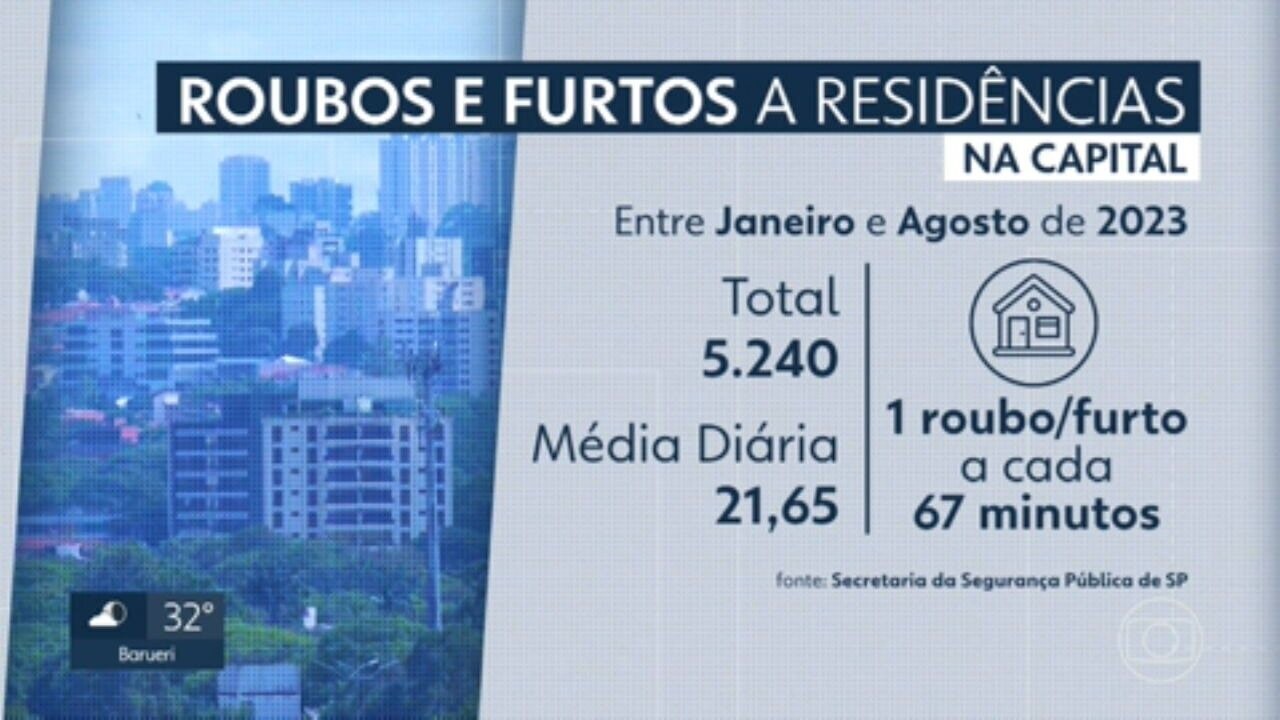 Cidade de SP tem média de 21 roubos e furtos a residências por dia ...