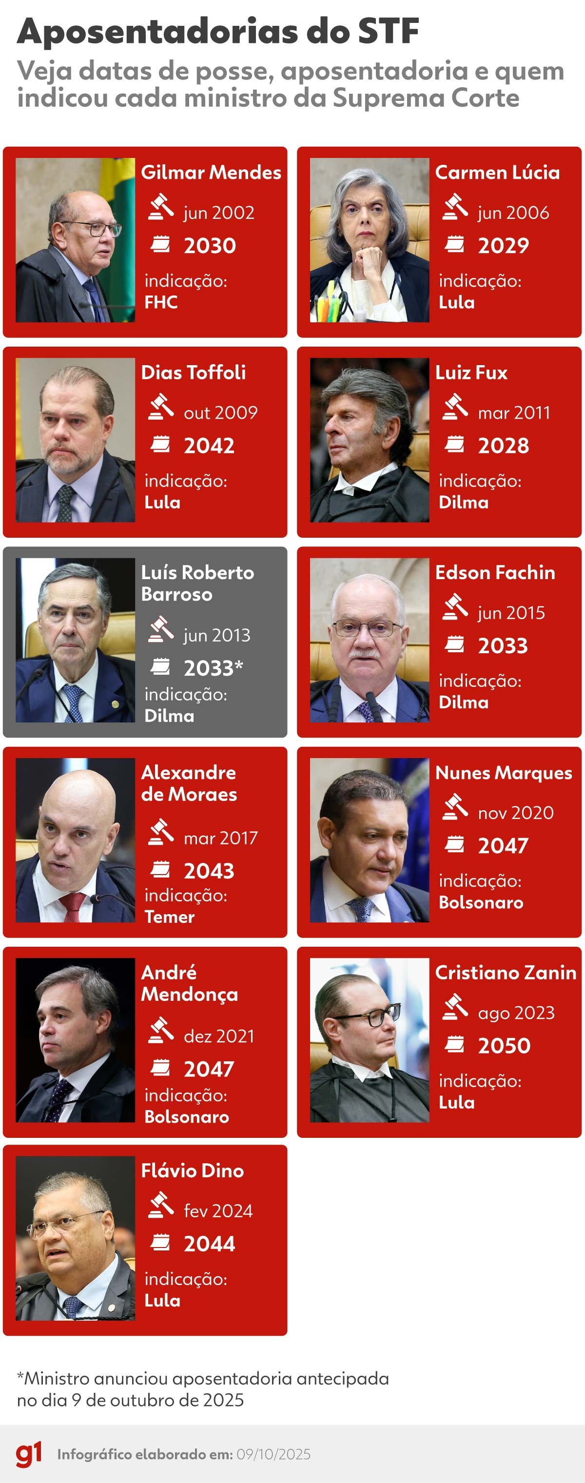 Veja quando se aposentam por idade os ministros do STF; Barroso anunciou saída nesta quinta-feira