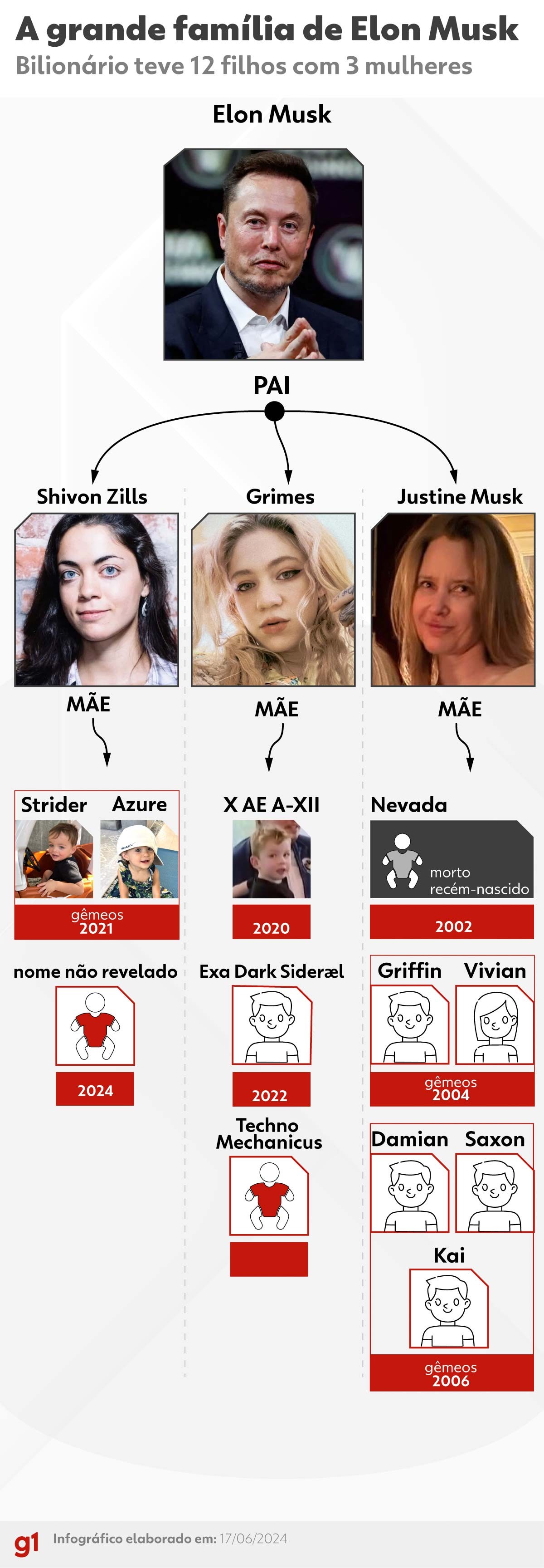 Elon Musk teve 12 filhos e três ex-mulheres: saiba quem é quem na vida familiar do bilionário ...