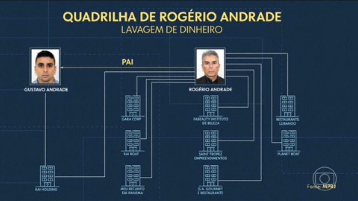 Quadrilha do bicheiro Rogério Andrade movimentou R$ 16 bilhões em 6 ...