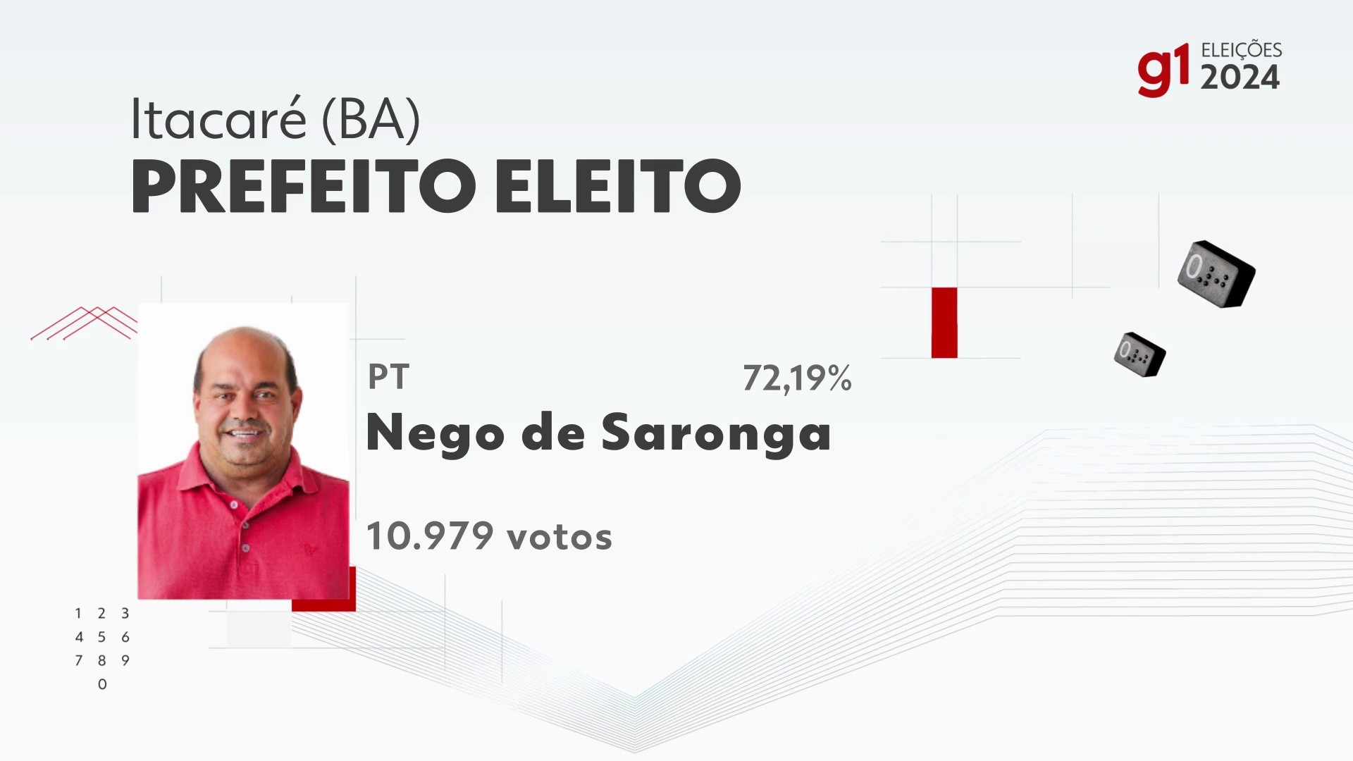 Eleições 2024 em Itacaré: votação na 198ª zona eleitoral, Escola ...