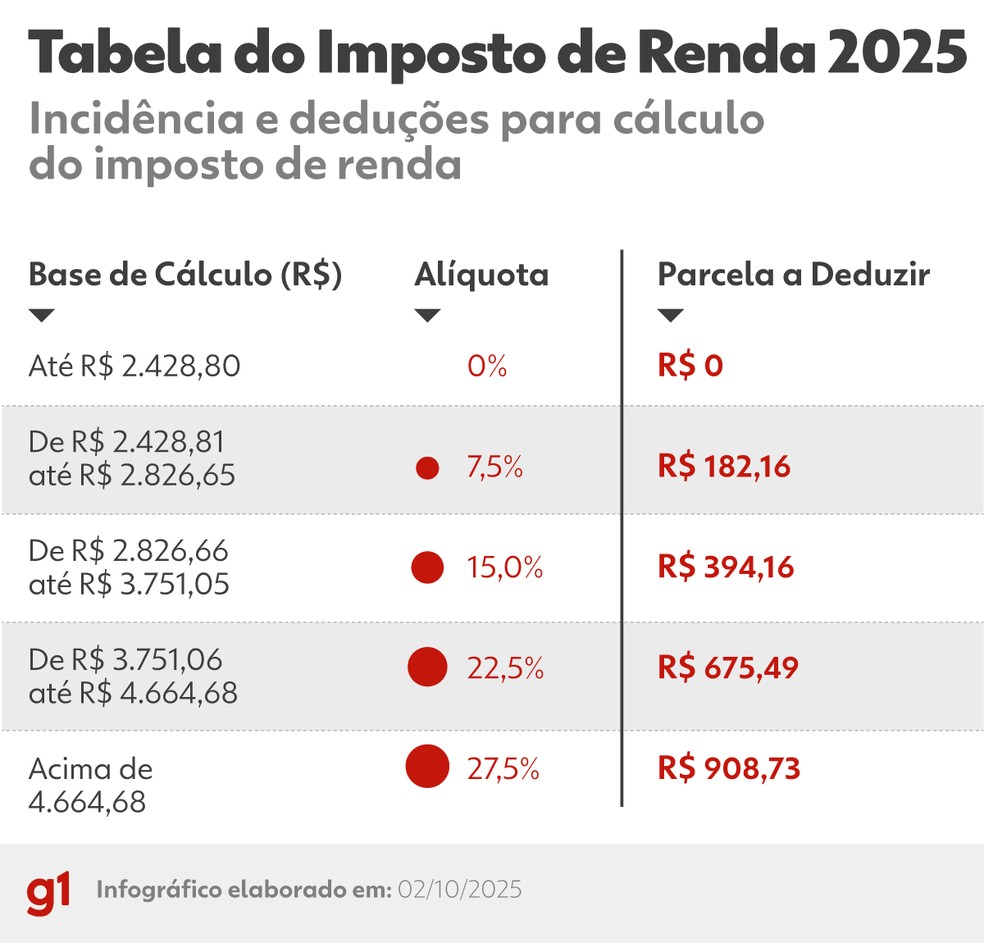 Isenção do IR: como é hoje e como podem ficar as alíquotas por faixa de ...