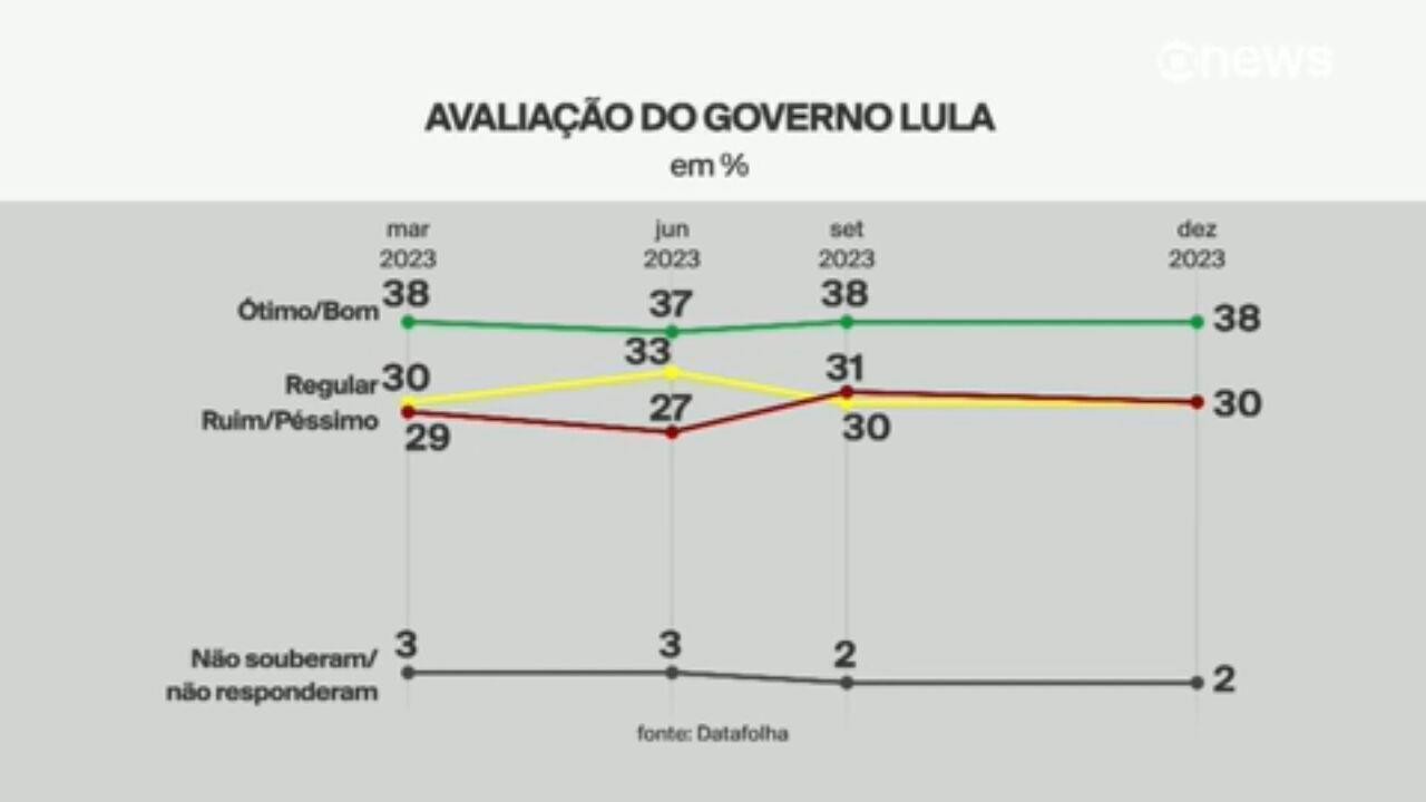 Datafolha: governo Lula é aprovado por 38%; 30% reprovam | Política | G1