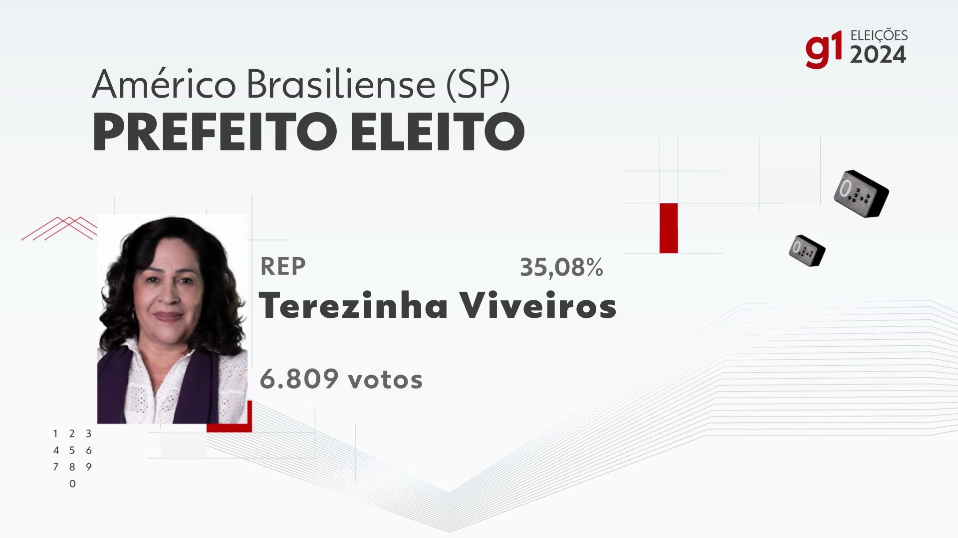 Eleições 2024 em Américo Brasiliense: votação na 239ª zona eleitoral ...