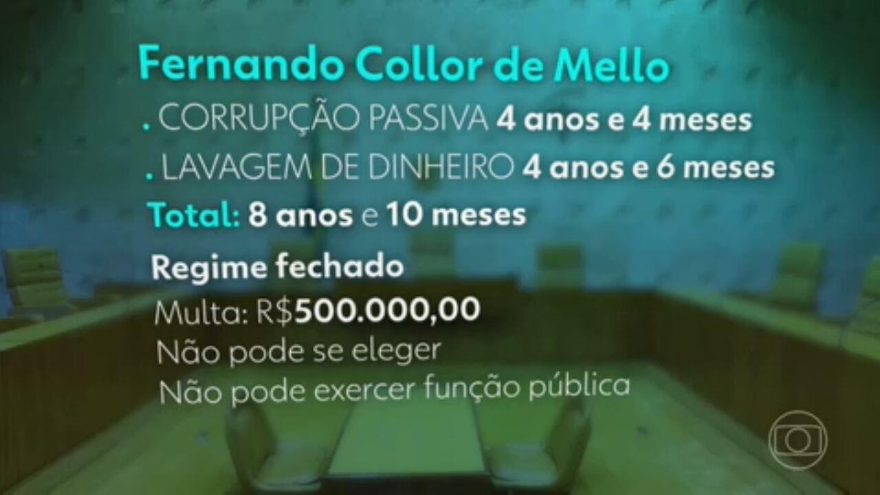 STF condena Fernando Collor a 8 anos e 10 meses de prisão | Jornal ...