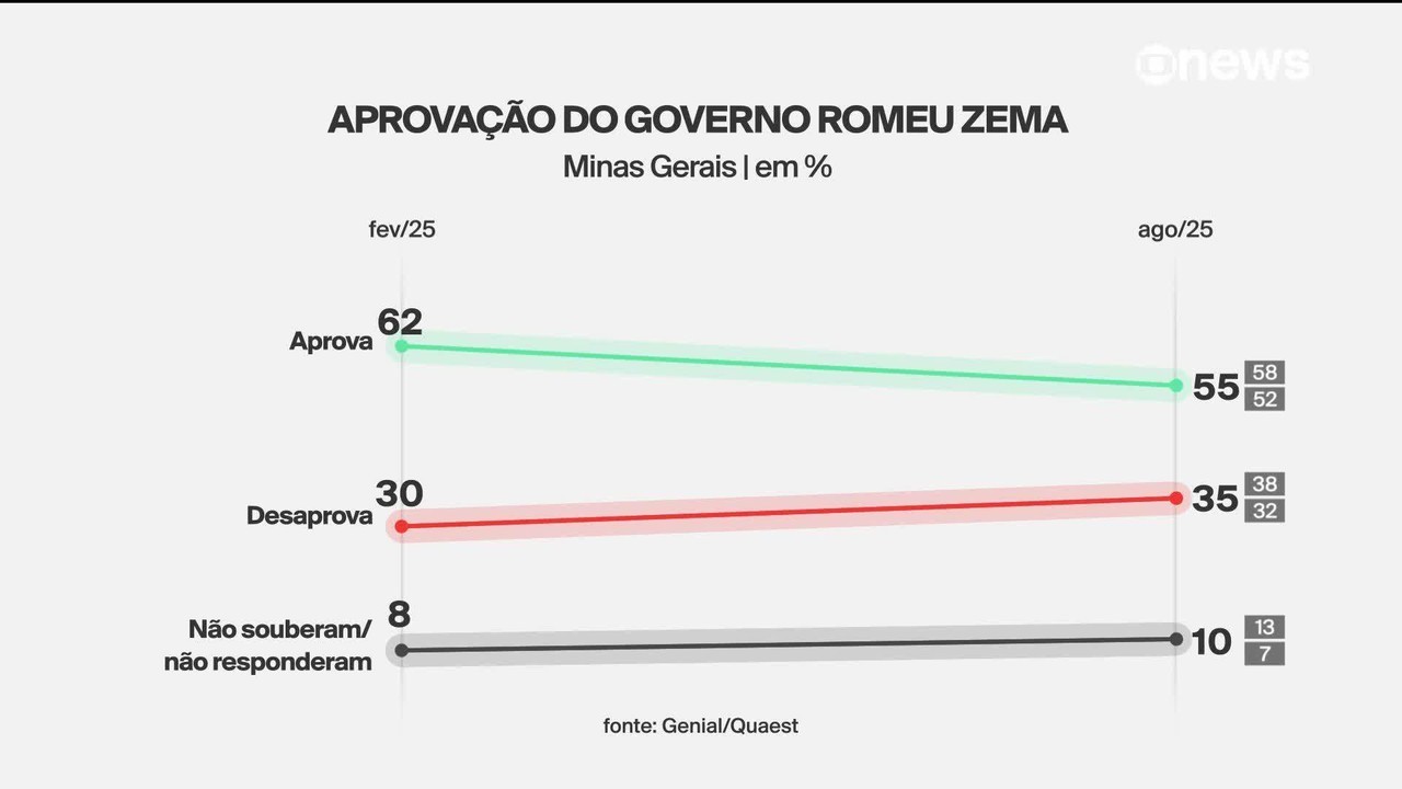 Quaest: governador de MG em 2026: Cleitinho tem 28%; Kalil, 16%, e ...