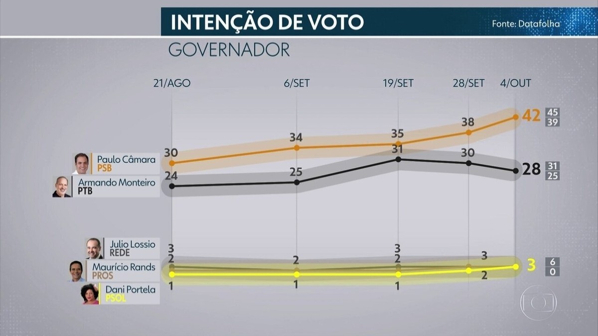 Pesquisa Datafolha em Pernambuco: Paulo Câmara, 42%; Armando Monteiro, 28%