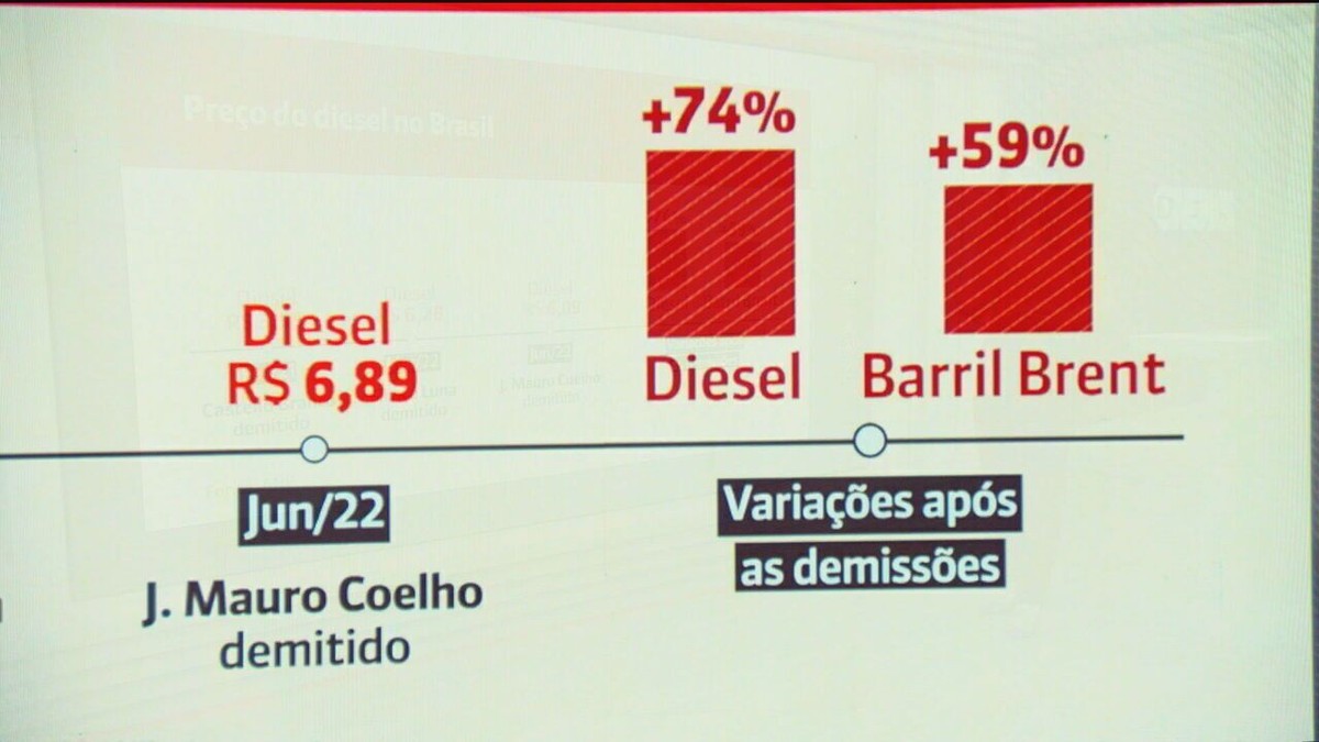 Após Bolsonaro iniciar demissões na Petrobras, preço do diesel no país ...