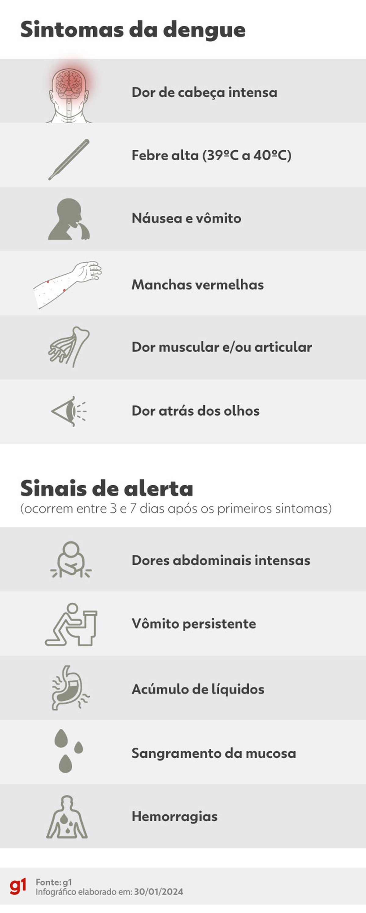 Dengue: DF tem 77 mortes pela doença, diz Ministério da Saúde ...