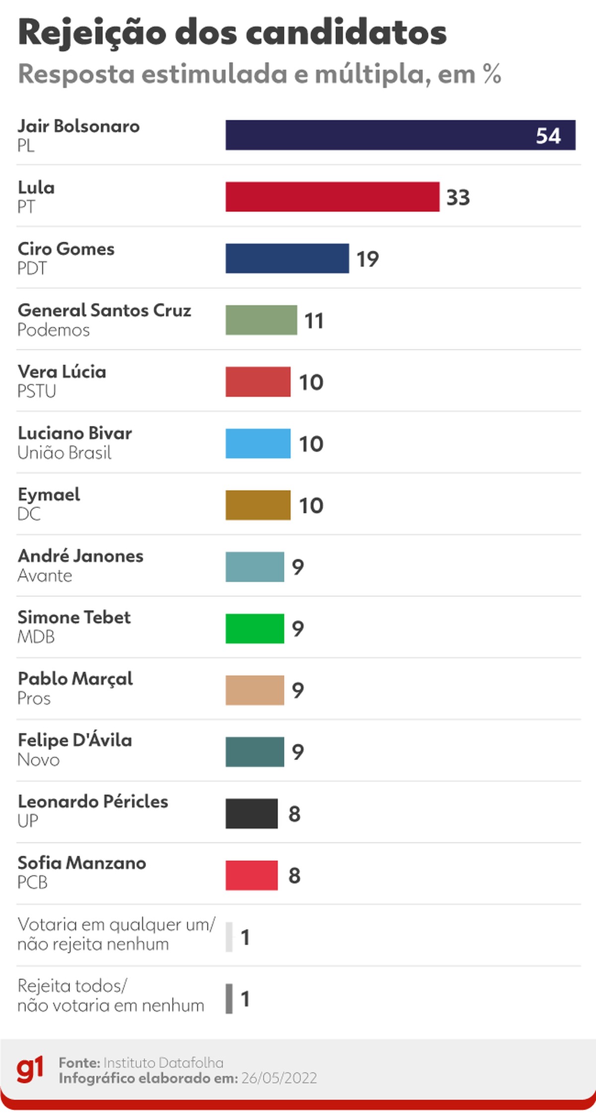 Datafolha 54 Dizem Não Votar Em Bolsonaro De Jeito Nenhum Contra 33
