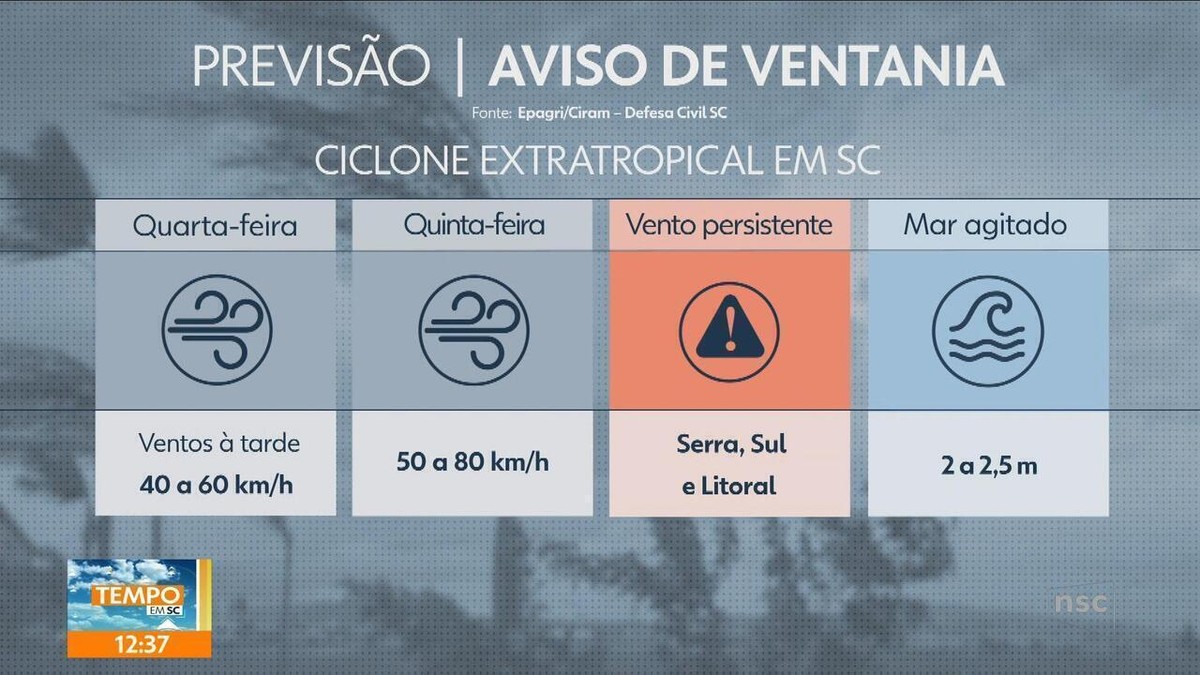 Com ciclone, SC tem risco de chuva intensa, alagamentos, vento forte ...