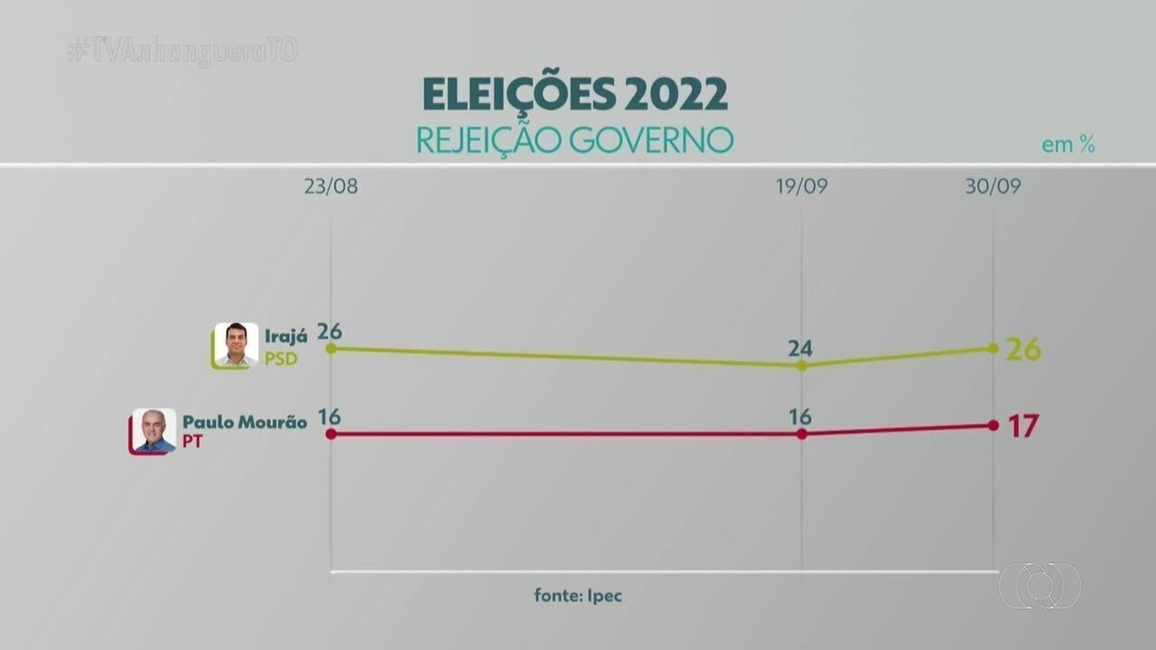 Pesquisa Ipec: Irajá lidera rejeição para o governo do TO, com 26% ... Pesquisa Ipec: Irajá lidera rejeição para o governo do TO, com 26% ...
