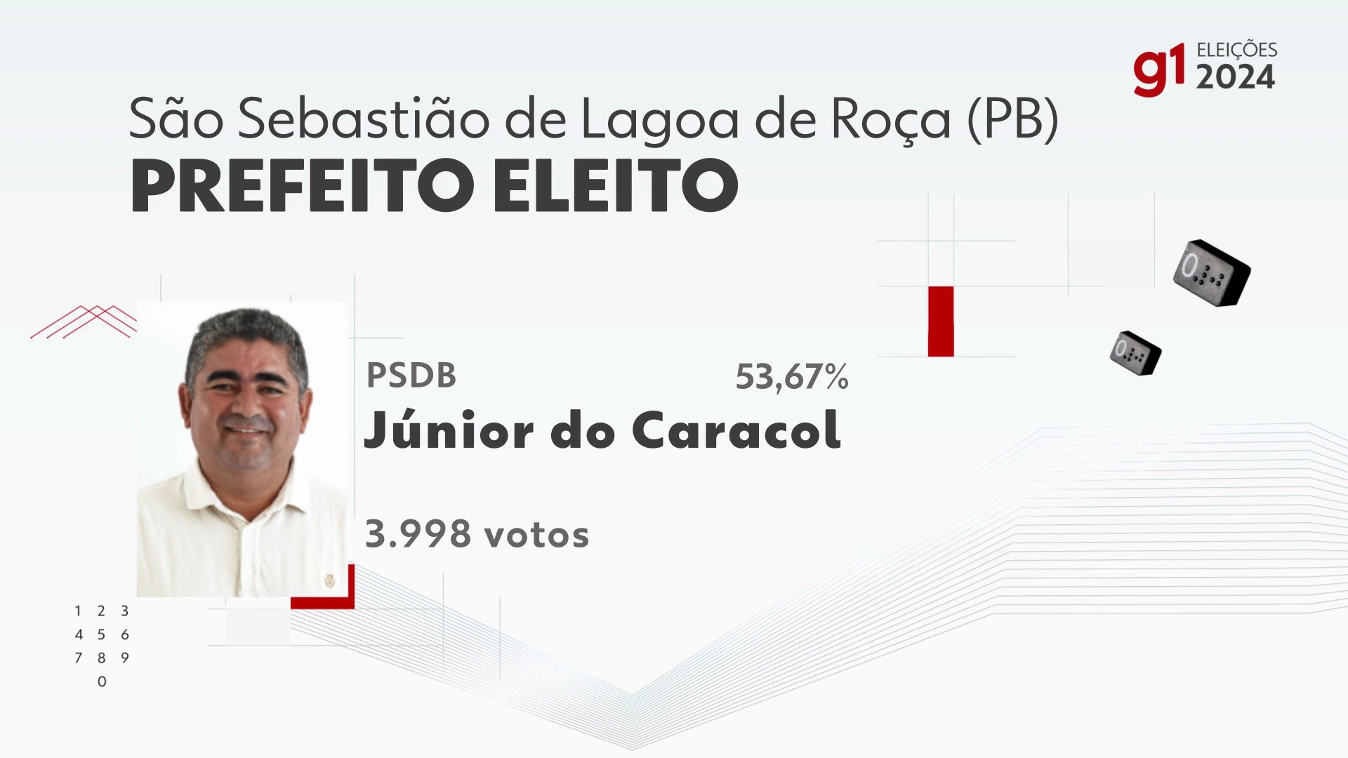 Eleições 2024 em São Sebastião de Lagoa de Roça: votação na 19ª zona ...