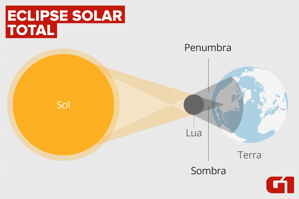 Eclipse total do sol chama a atenção de estudantes em Maceió | G1