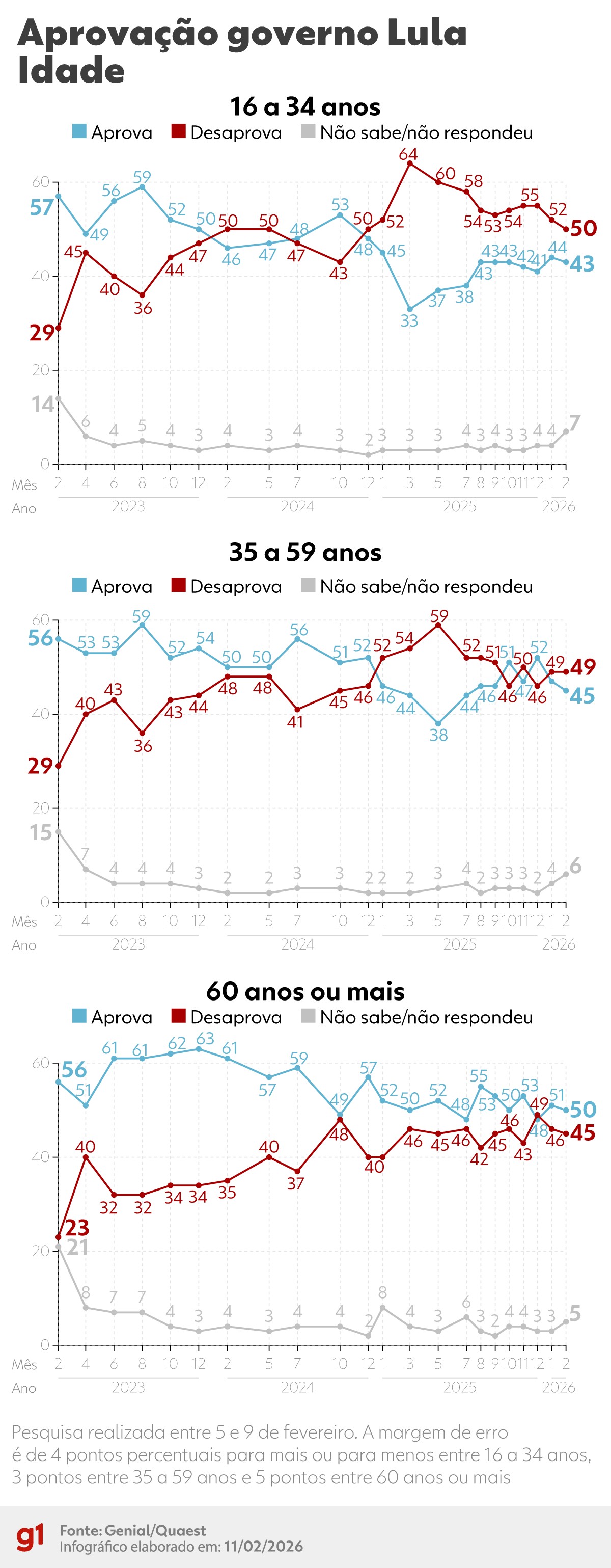 49% desaprovam e 45% aprovam o governo Lula, diz Quaest | G1
